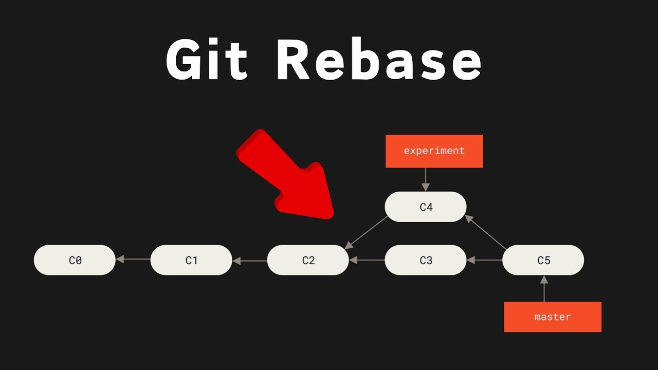 Git Rebase Explained