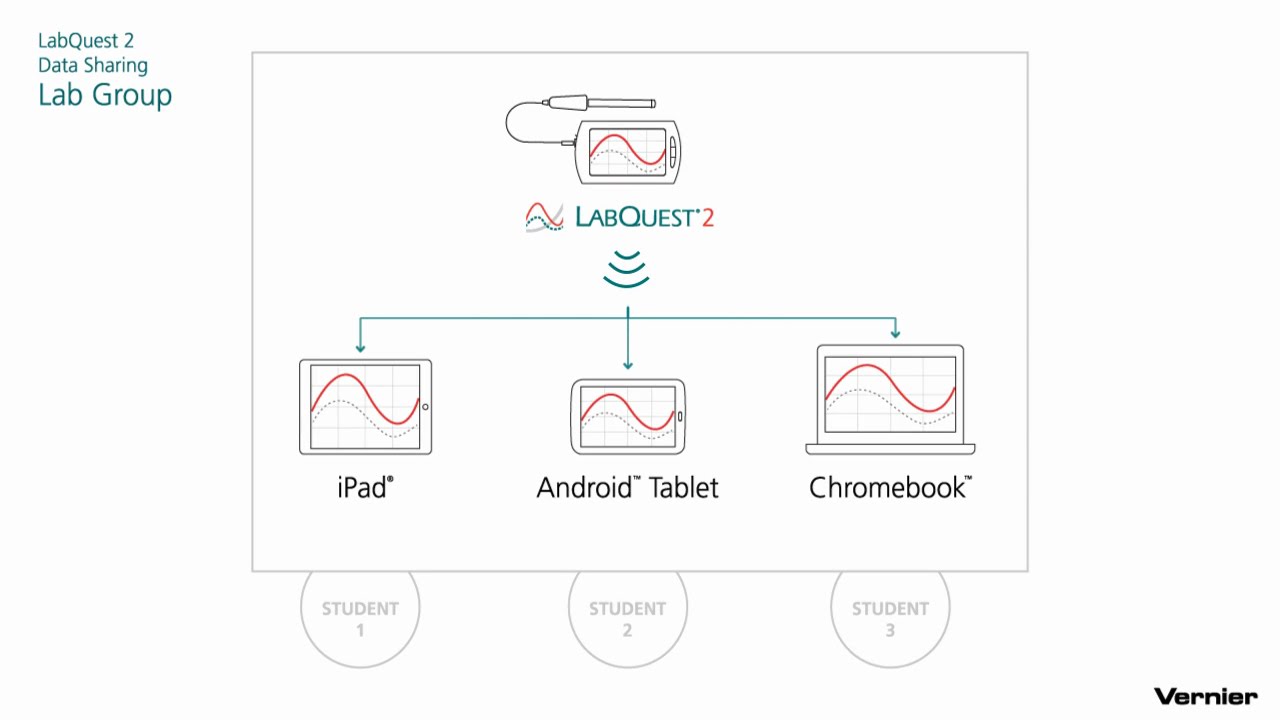 Vernier LabQuest 2 Data Sharing Overview