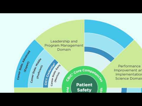 The IP Competency Model