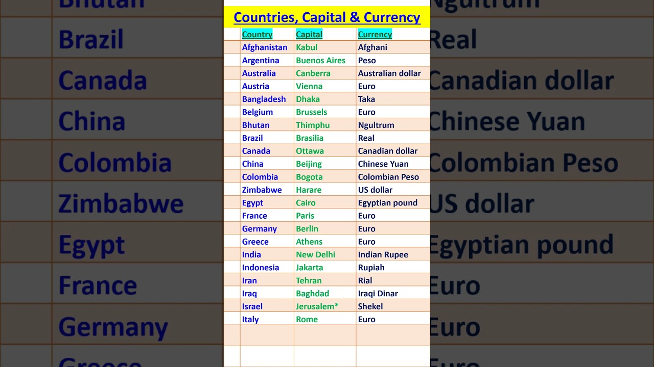 Country capital and currency name #shorts #country #capital #currency  #gk