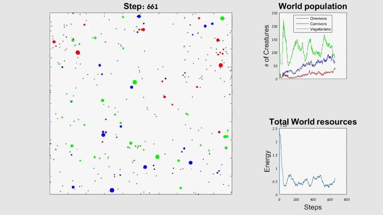 Evolution simulation