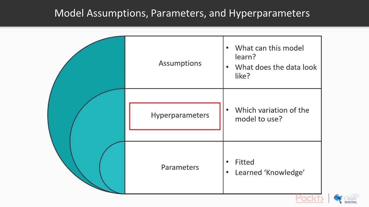 Build Predictive Models with Machine Learn & Python:What Makes Models Truly Different?|packtpub.com