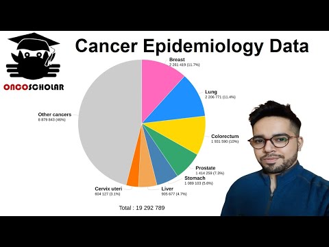 Cancer Epidemiology| Globocan 2020| Hindi