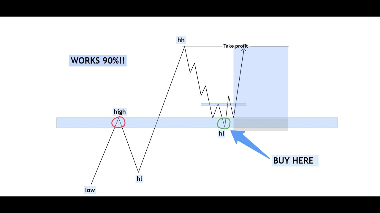 Forex Strategy: Simple Support & Resistance That Wins!