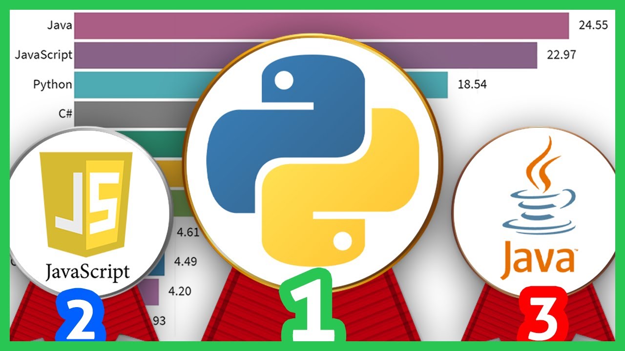 Top 3 Most Popular Programming Languages 1965 - 2019