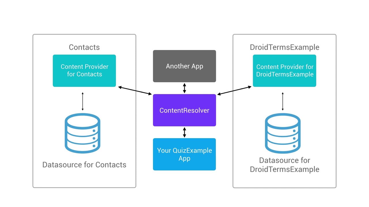 Android Tutorials by JavaCourseDrive - The Content Resolver | Content Provider