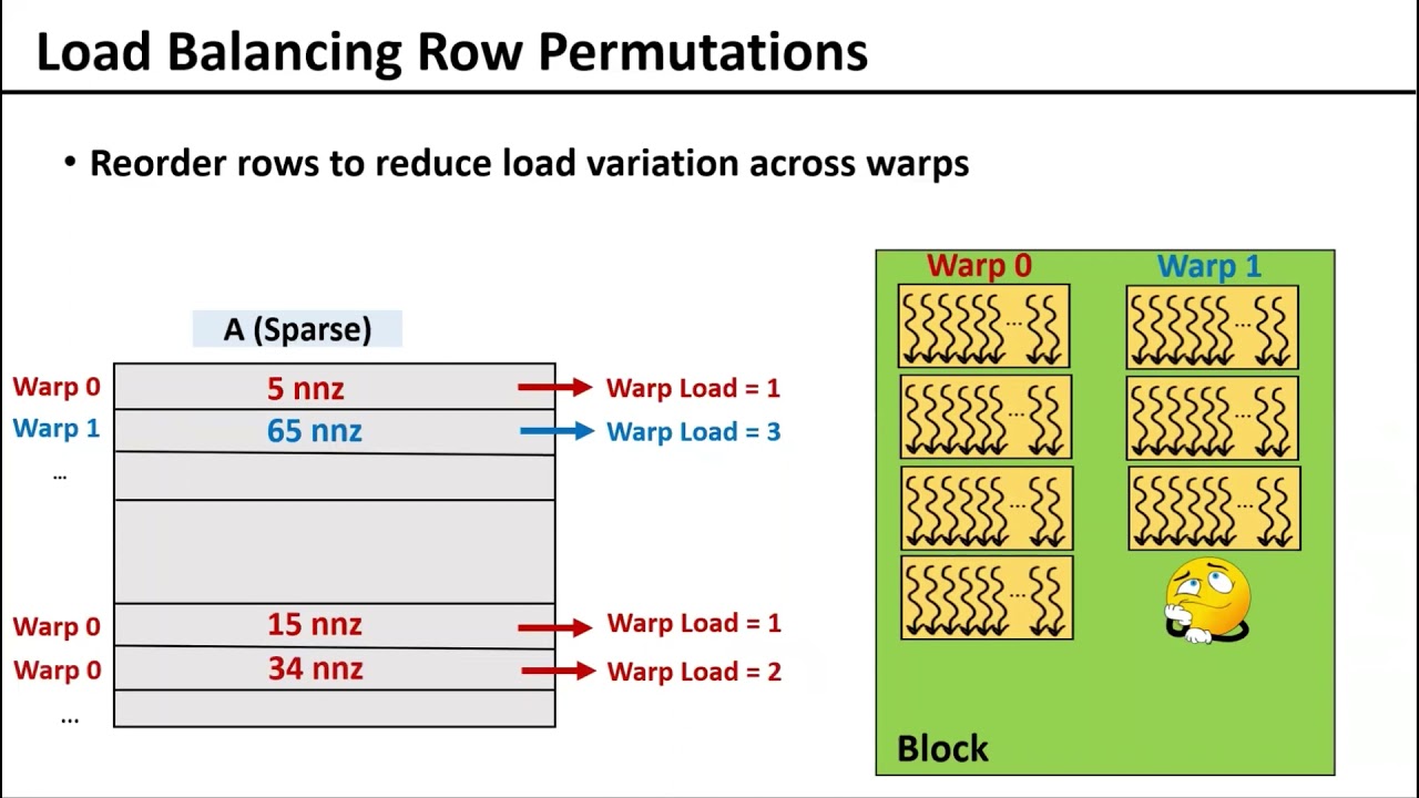 Learning Sparse Matrix Row Permutations for Efficient SpMM on GPU Architectures