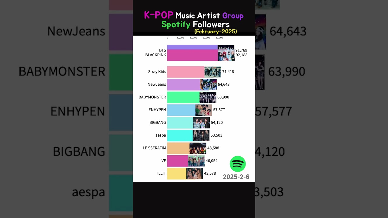 K-POP Music artist Group Spotify followers - February.2025 #blackpink #bts #aespa