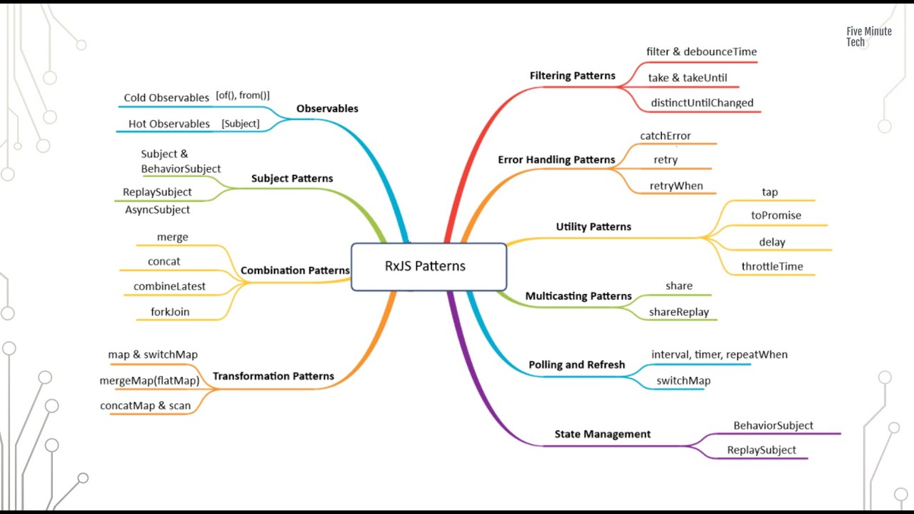 RxJS (Reactive Extensions for JavaScript) Patterns with Angular