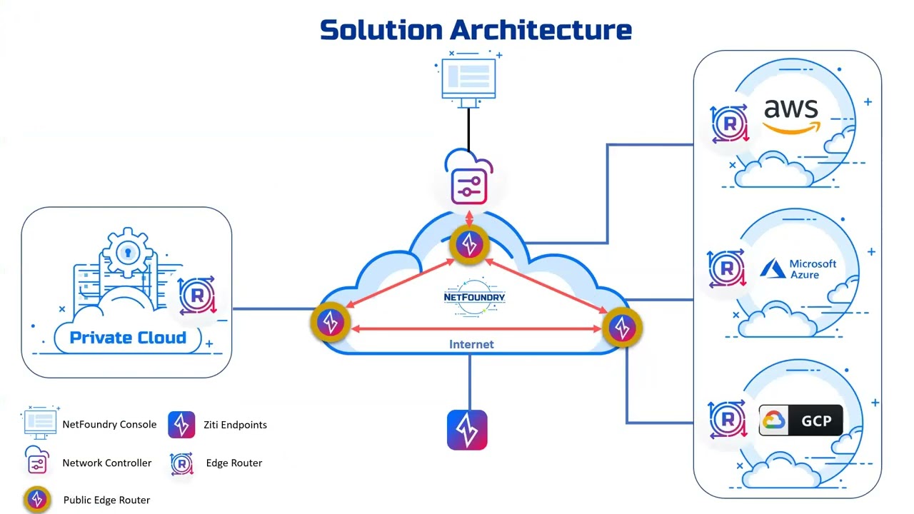 NetFoundry Platform Architecture