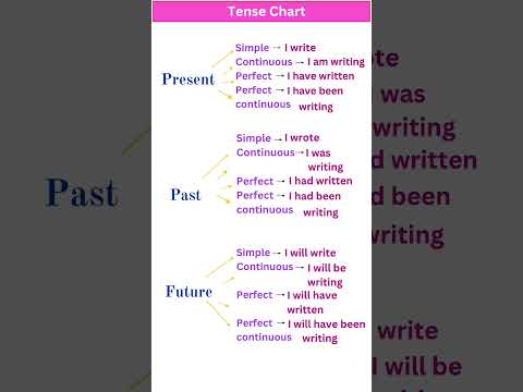 PRESENT, PAST TENSE |BASICTENSES |SENTENCE |EXAMPLES |VERB FORMS