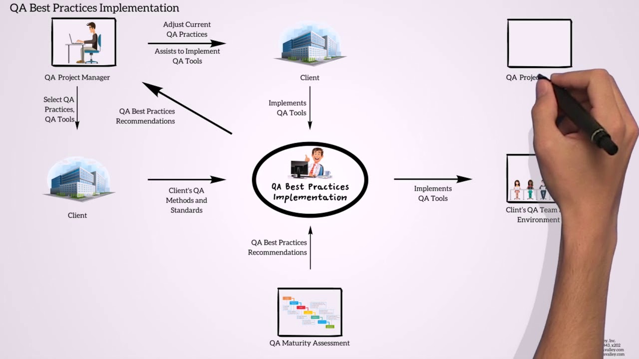 QA Valley - QA Best Practices Implementation 1