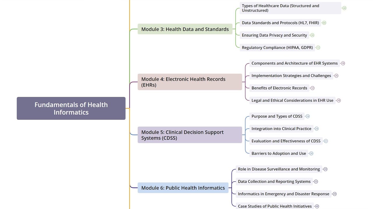 Fundamentals of Health Informatics - Course Introduction