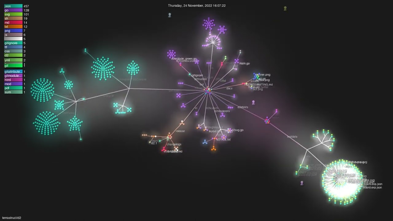 terrastruct/d2 - Gource visualisation