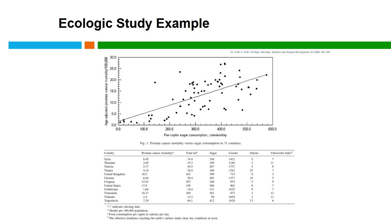 Part 3/6 - Epidemiologic Study Designs - Ecologic Study Design by Patrick H. Ryan, PhD, MS