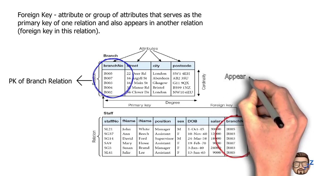 The Relational Model Part 2