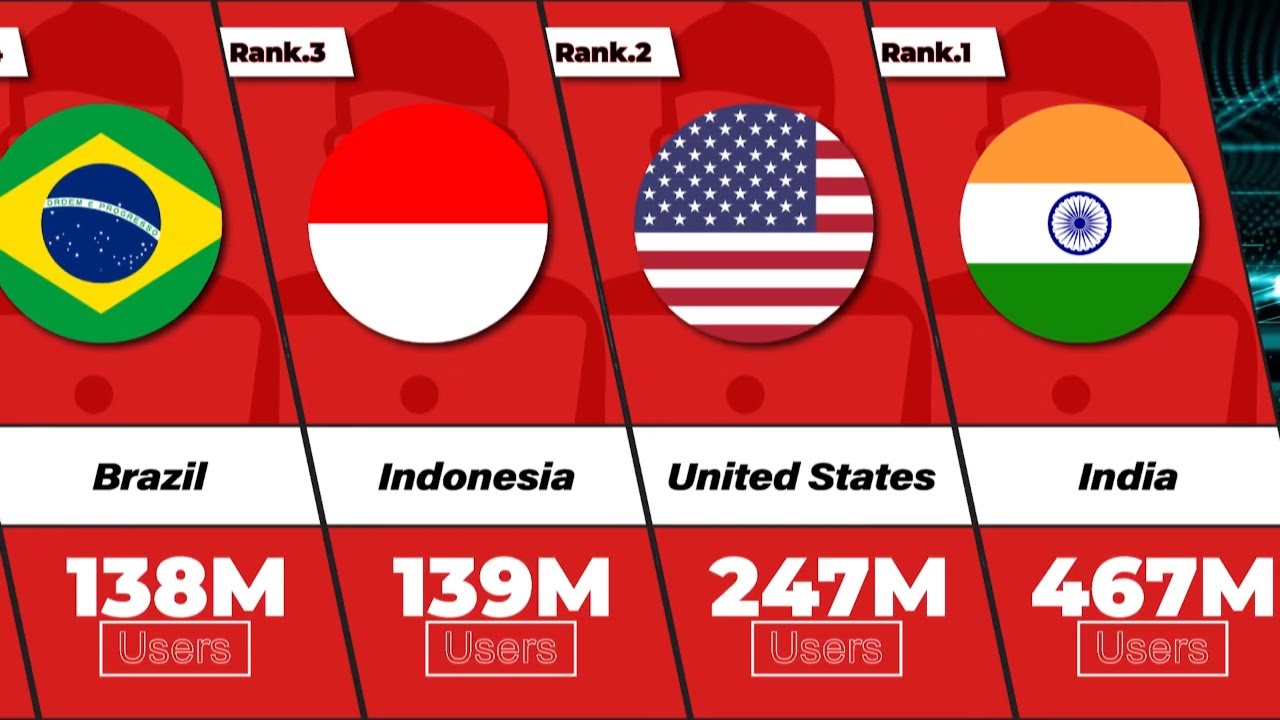 Most YouTube User from different countries | Top 20 Data