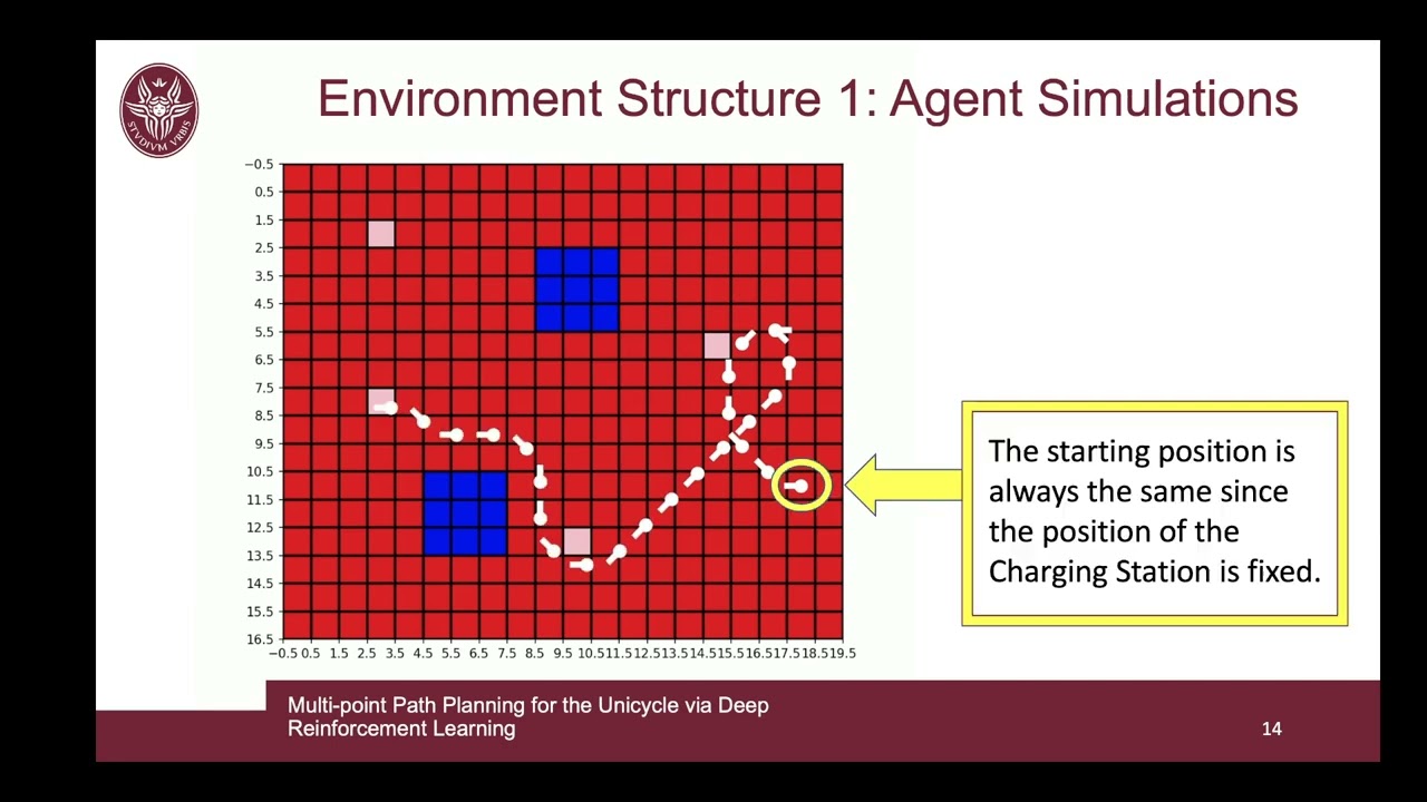 Master Thesis - Multi Point Path Planning for the Unicycle via Deep Reinforcement Learning
