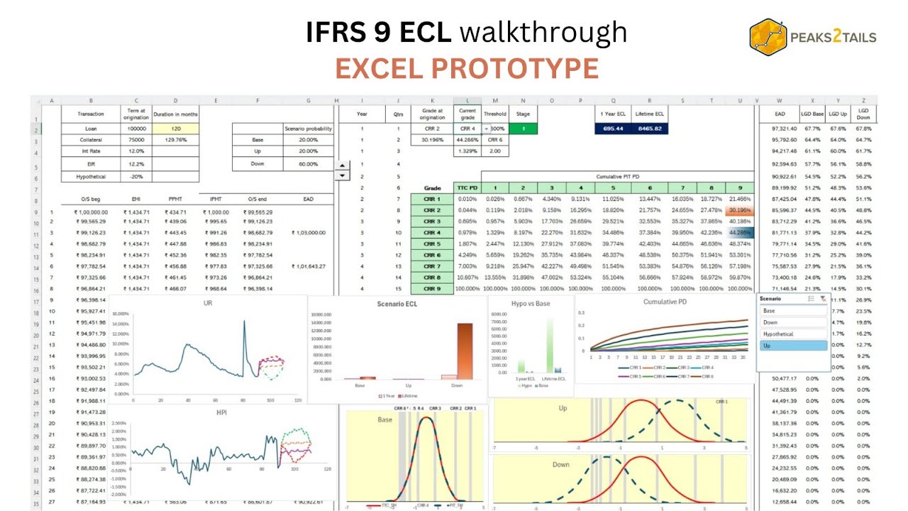 IFRS 9 ECL Walkthrough | EXCEL PROTOTYPE
