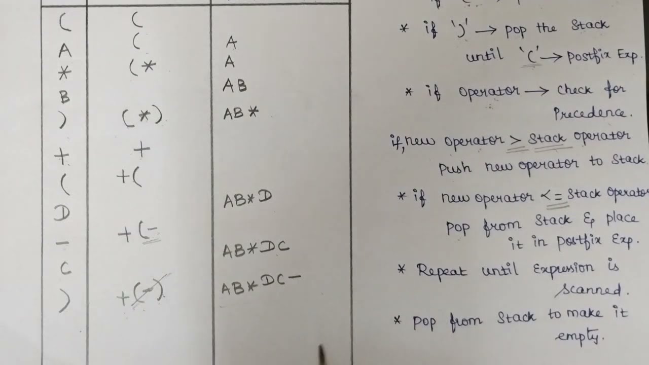 Infix to Postfix Expression Conversion | Applications of Stack | Java Program | Problem Solving