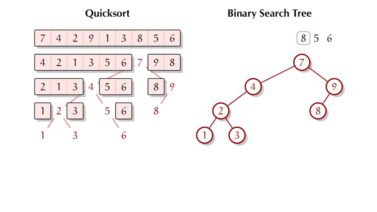 Quicksort and Binary Search Trees