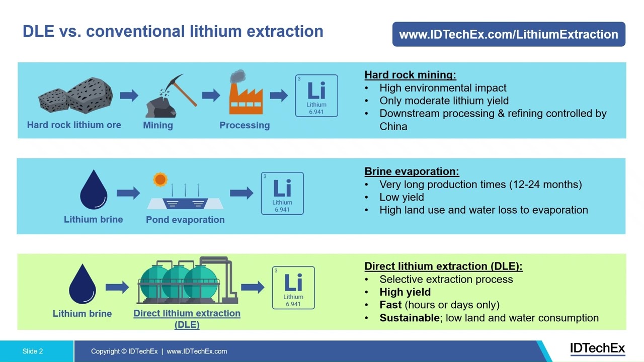 Direct Lithium Extraction Technologies: Reshaping Lithium Supply ...