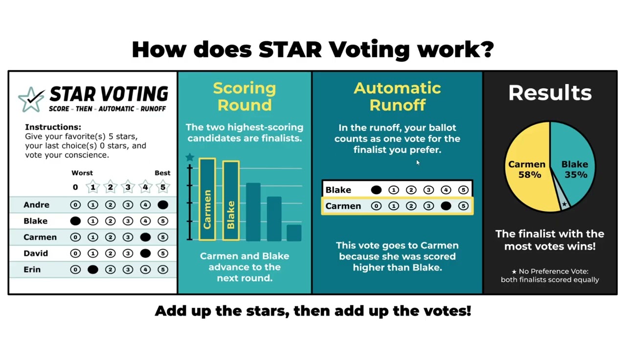STAR Voting + Equal Vote Orientation