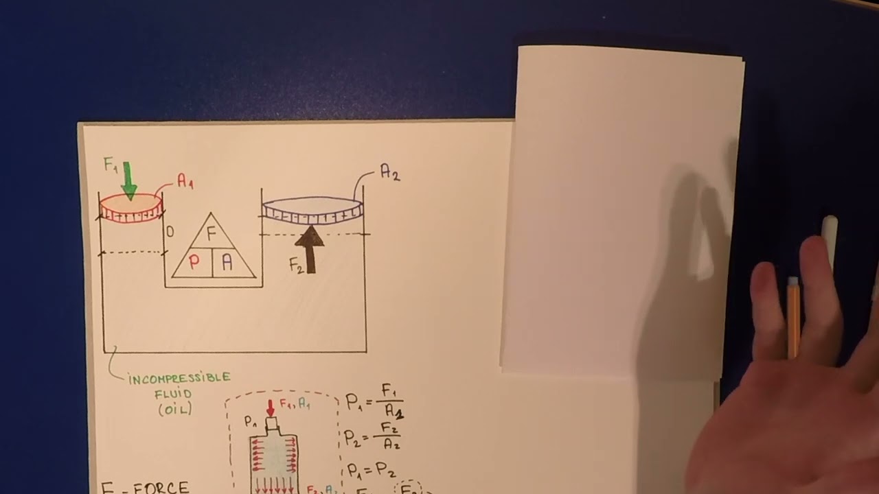 Basic physics principles used in hydraulics