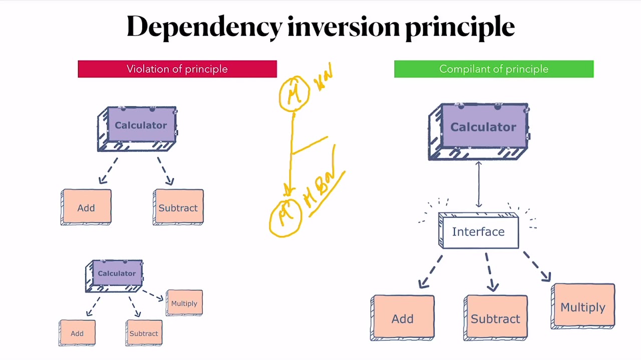 SOLID - DIP - Dependency Inversion Principle | Practical example