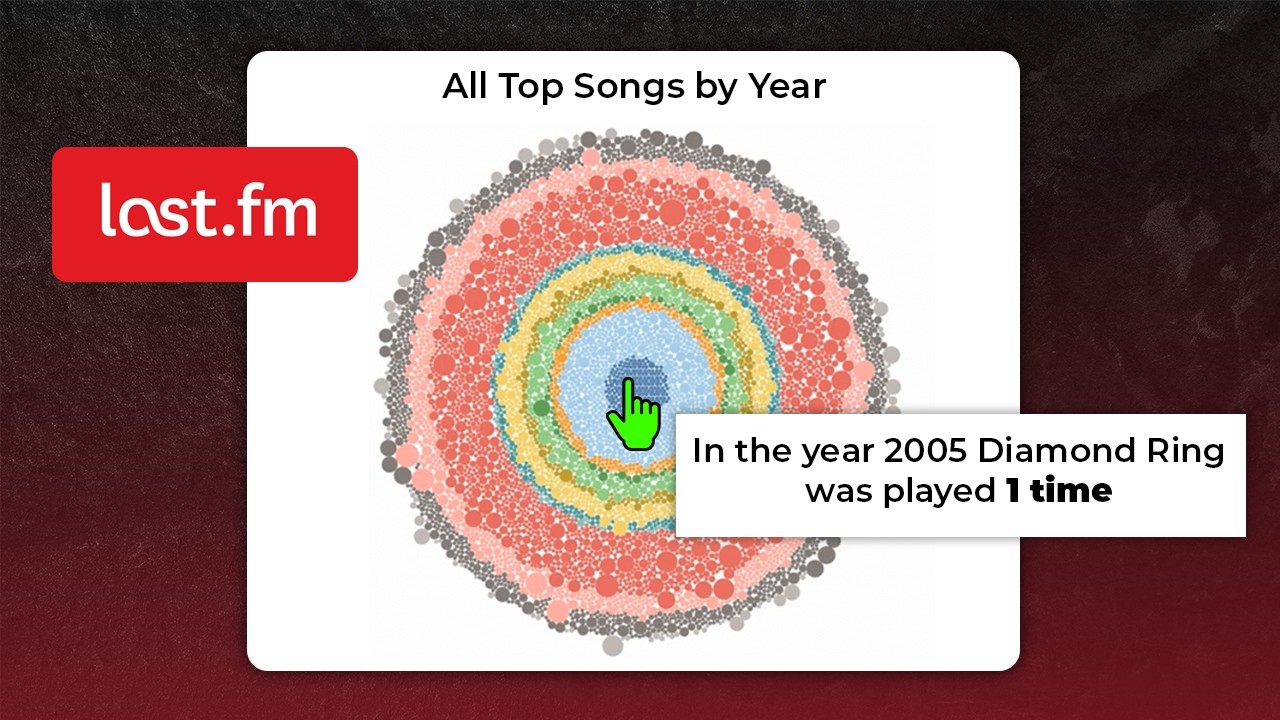 Unlock the Power of Your Music Journey with Tableau and Last.FM! 🎶🔓