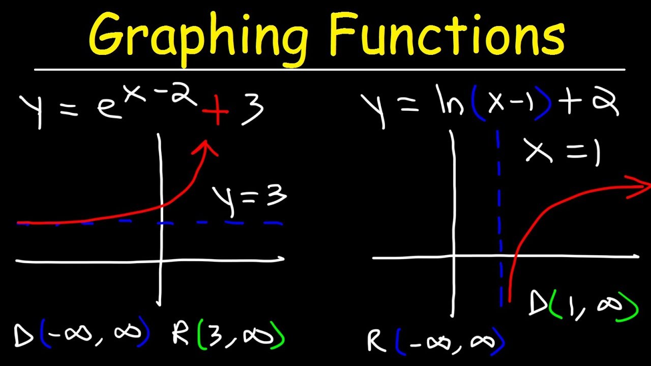 Graphing Natural logarithmic functions and Exponential Functions