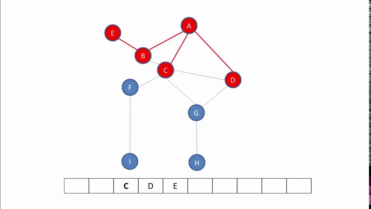 Graph Data Structure 3. Traversing a Graph (algorithms)