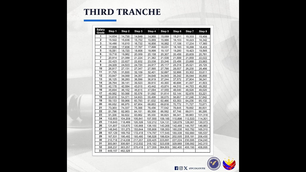 2026 Salary Increase: 3rd Tranche Salary Table for Government Employees Philippines