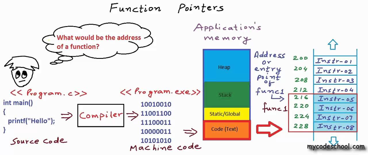 Understanding Function Pointers in C and C++ | Galaxy.ai