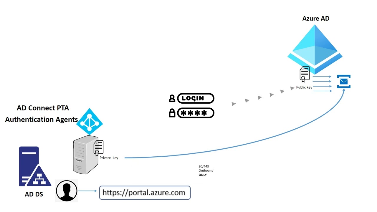 How Azure Active Directory Pass-Through Authentication (PTA) Process sign-in requests