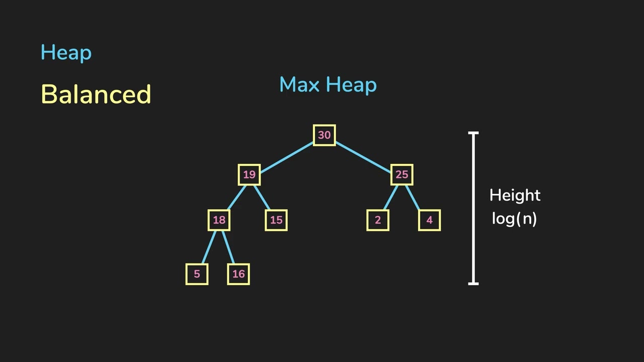 Priority Queue & Heap | Data Structures & Algorithms