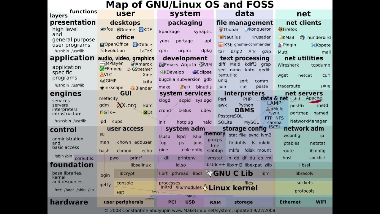 Make Linux -- Interactive map of Linux kernel