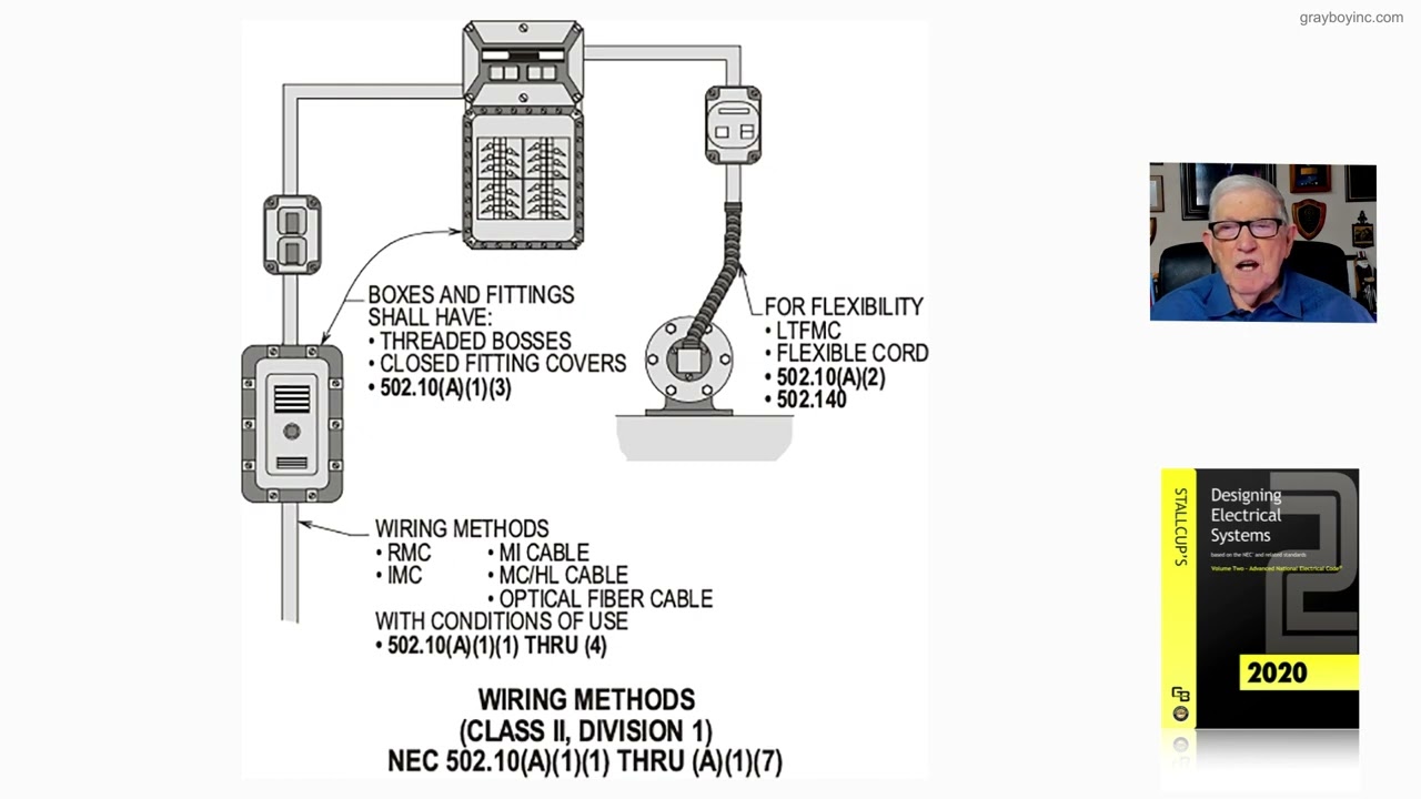 21-32  WIRING METHODS(CLASS II, DIVISION 1) - 502.10(A)(1)(1), (A)(2), AND (A)(3)