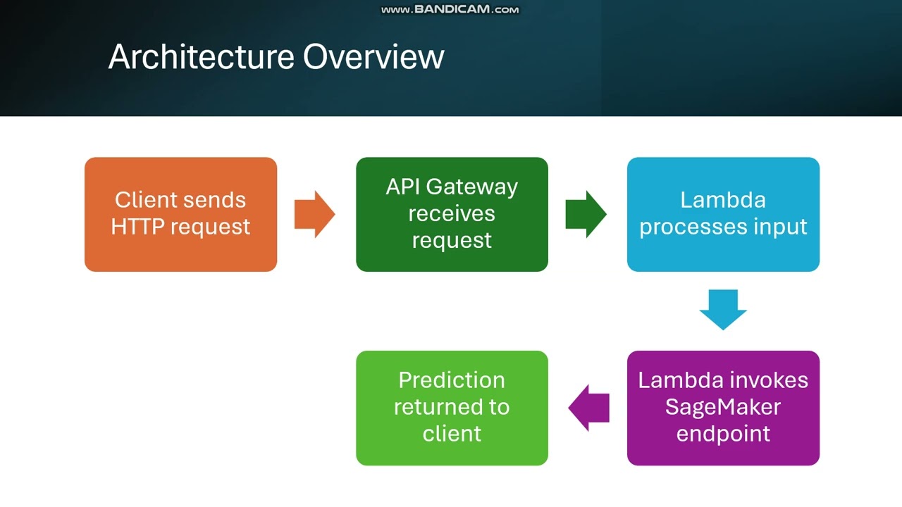 AWS Machine Learning | Serverless ML Deployment with Lambda & API Gateway