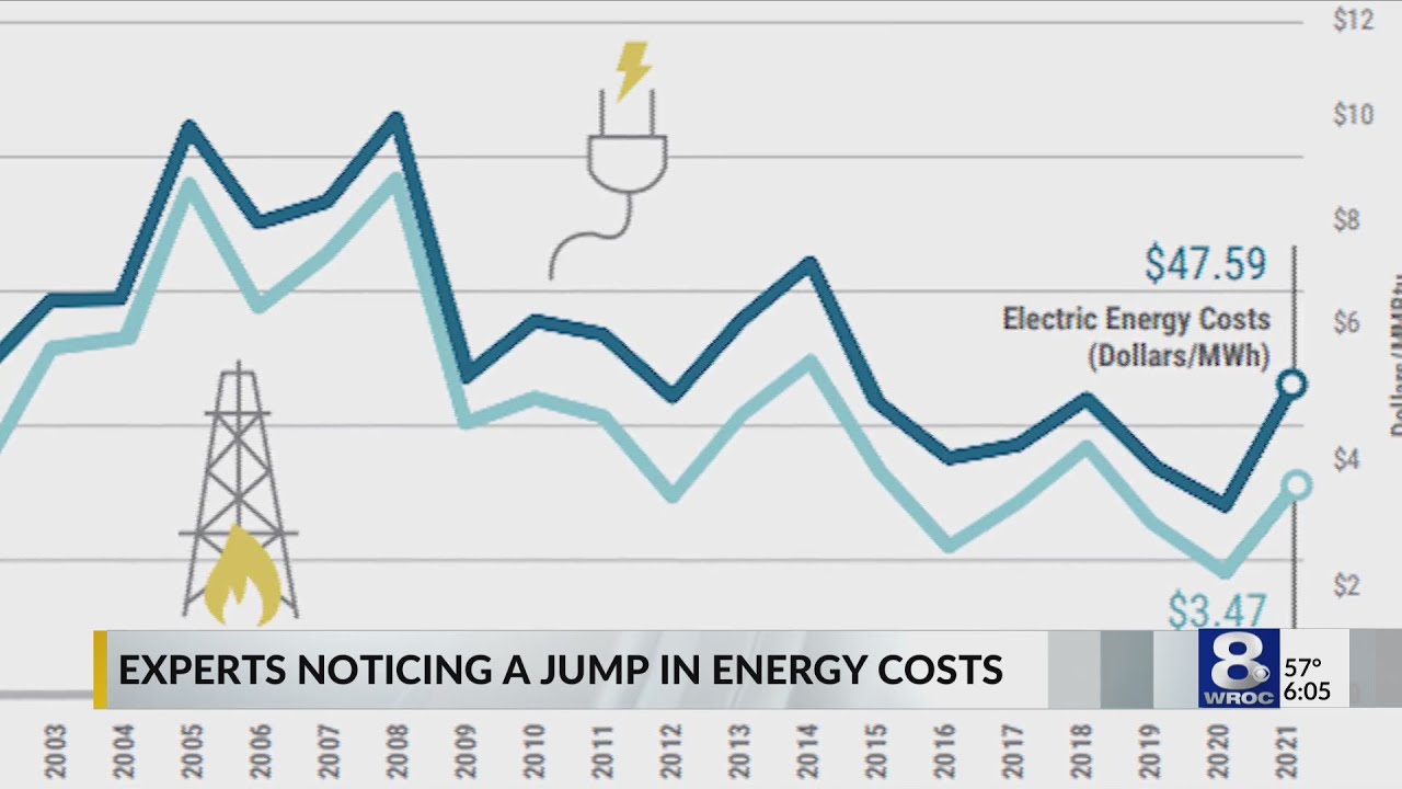 Research shows New Yorkers could see energy bills jump up 39% this winter
