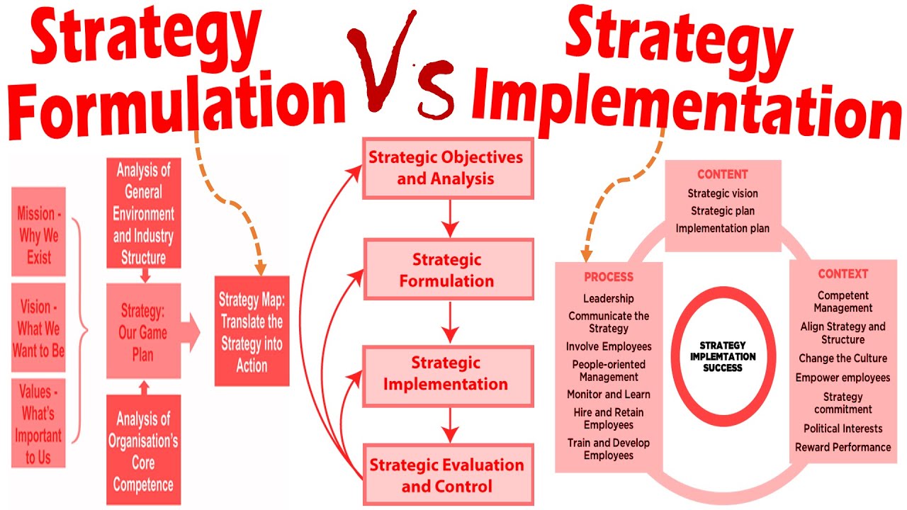 Differences between Strategy Formulation and Strategy Implementation.