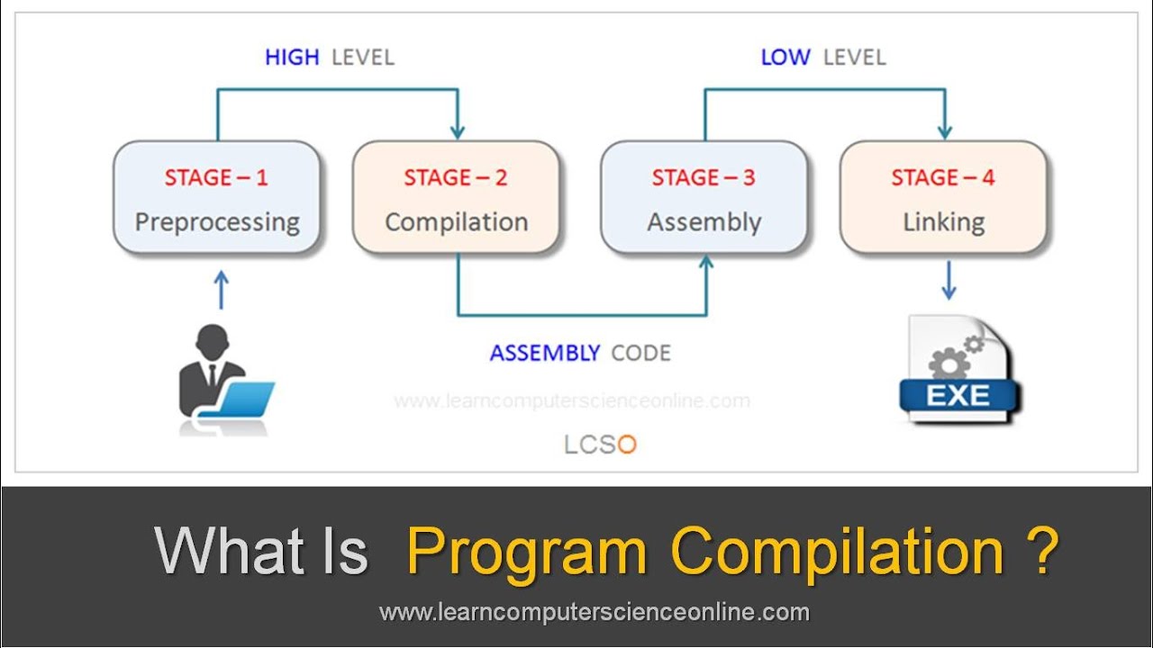 Program Compilation Process Explained | Four Stages Of Compilation | What Is Program Compilation ?
