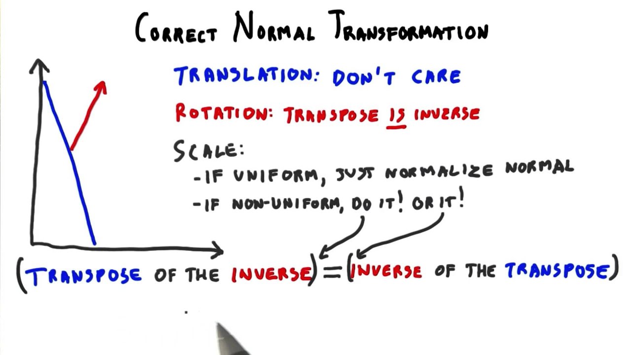 Correct Normal Transformation - Interactive 3D Graphics