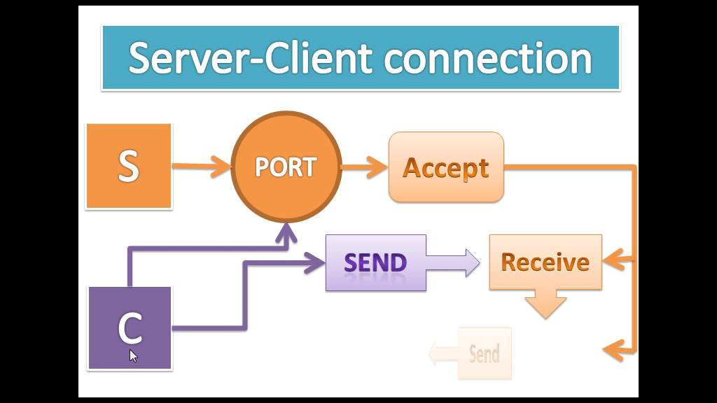Java Networking Tutorial - 1 server 1 client