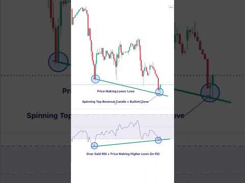 How To Trade Bullish Divergence #short #shorts