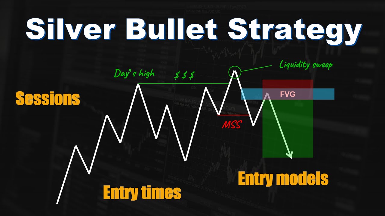 Mastering the Silver Bullet Trading Strategy: A Comprehensive Guide ...
