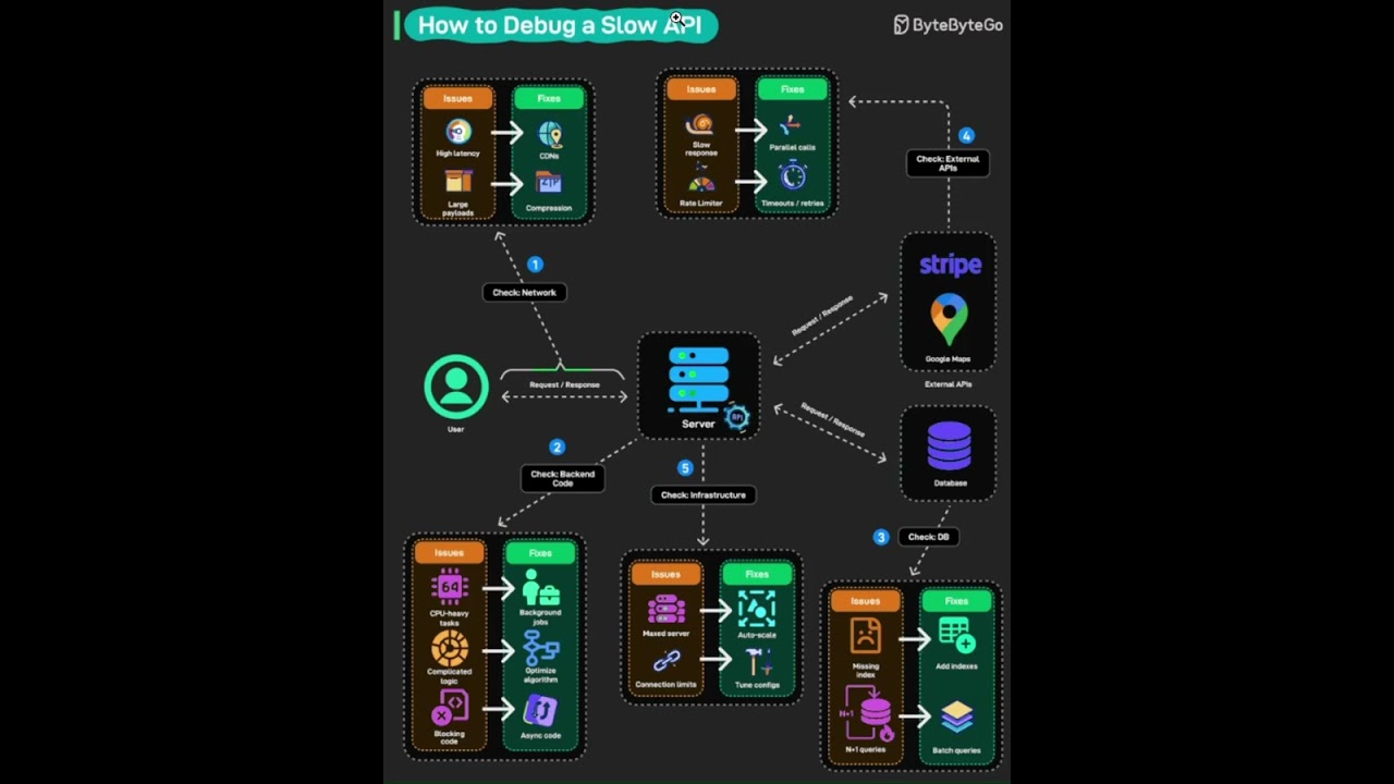 How to Debug a Slow API: 5 Checkpoints Every Developer Need
