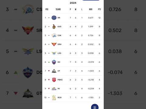 IPL 2024 Updated Point Table DC vs GT match#ipl#cricket #msdhonifanpage#dhoni#csk#msd #dhonifansclub