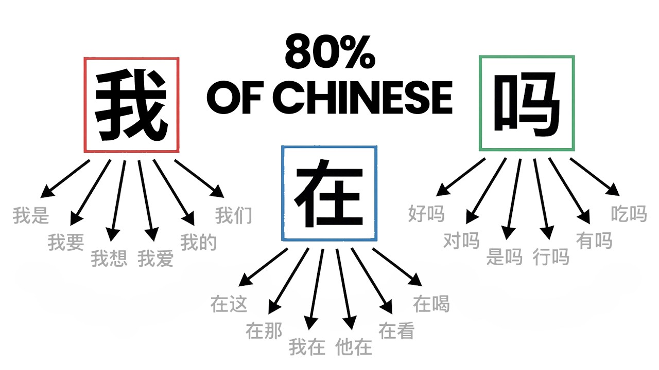 3 Patterns That Unlock 80% of Chinese