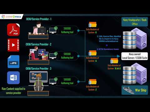 S1000D Architecture